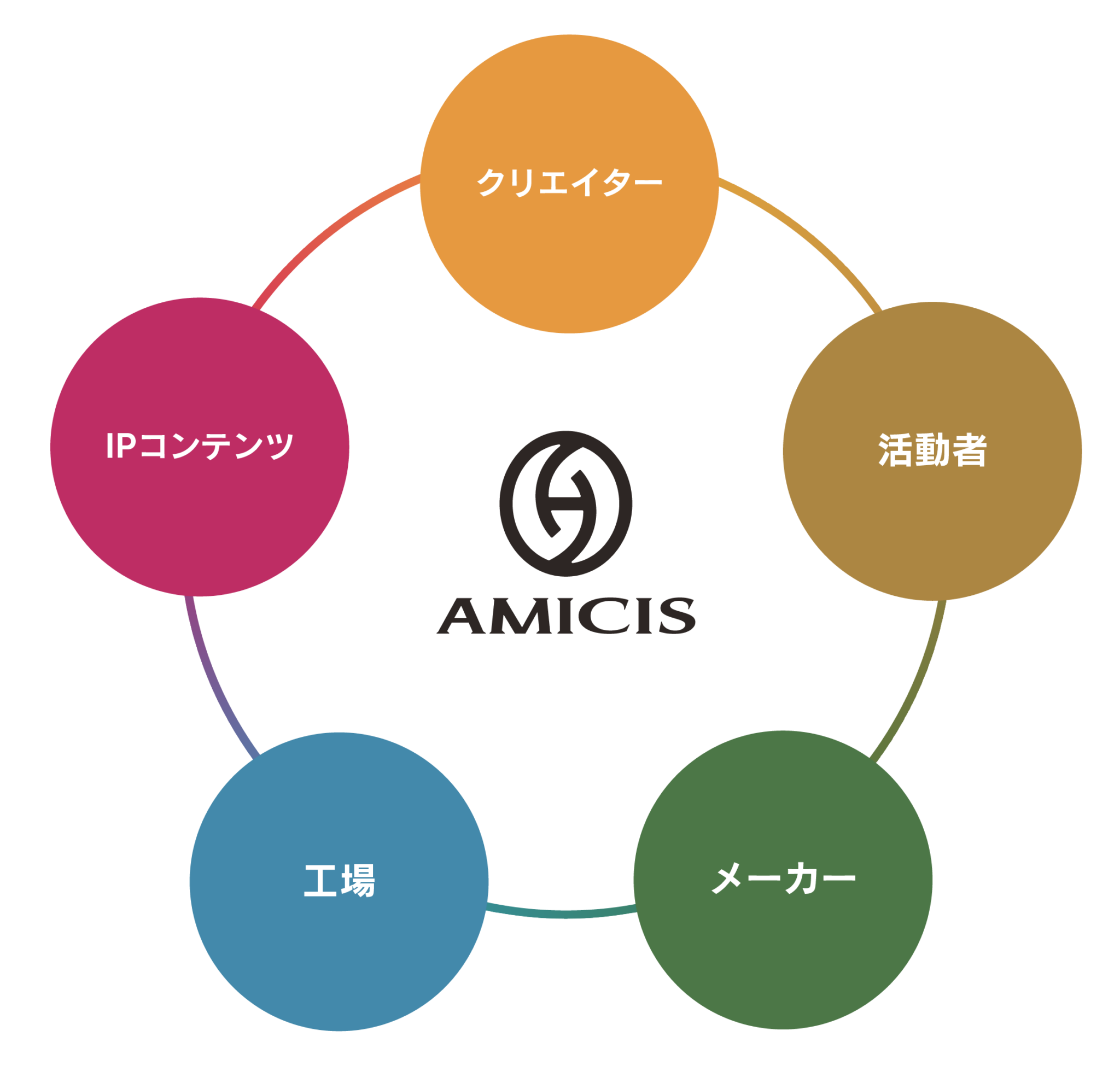 AMICIS: A New Brand to Create Value Through Collaboration for Artists, Creators and IP Holders ...